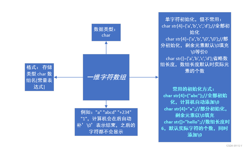 基于linux学习 C语言——基础 Day9（接day8二维数组部分）linux C 二维数组 Csdn博客