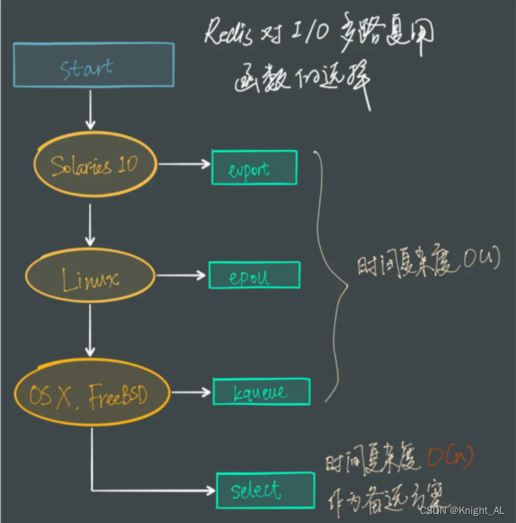 Redis:IO多路复用深度解析_redis io多路复用-CSDN博客