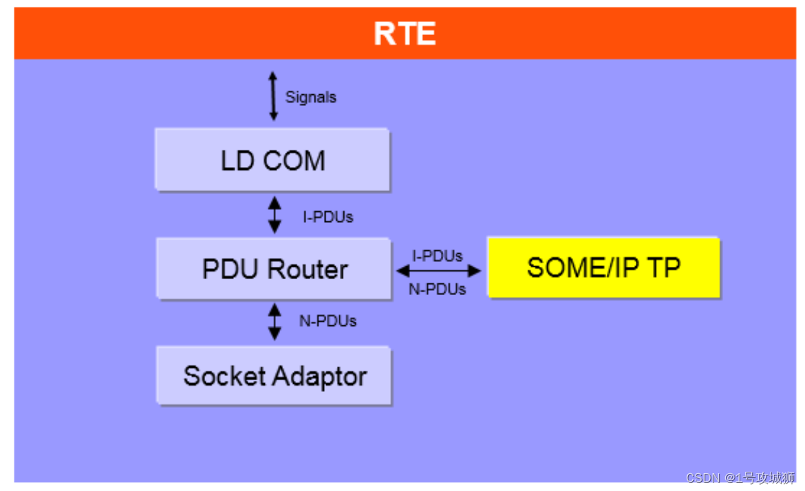 AUTOSAT-SOME/IP篇_autosar someip-CSDN博客