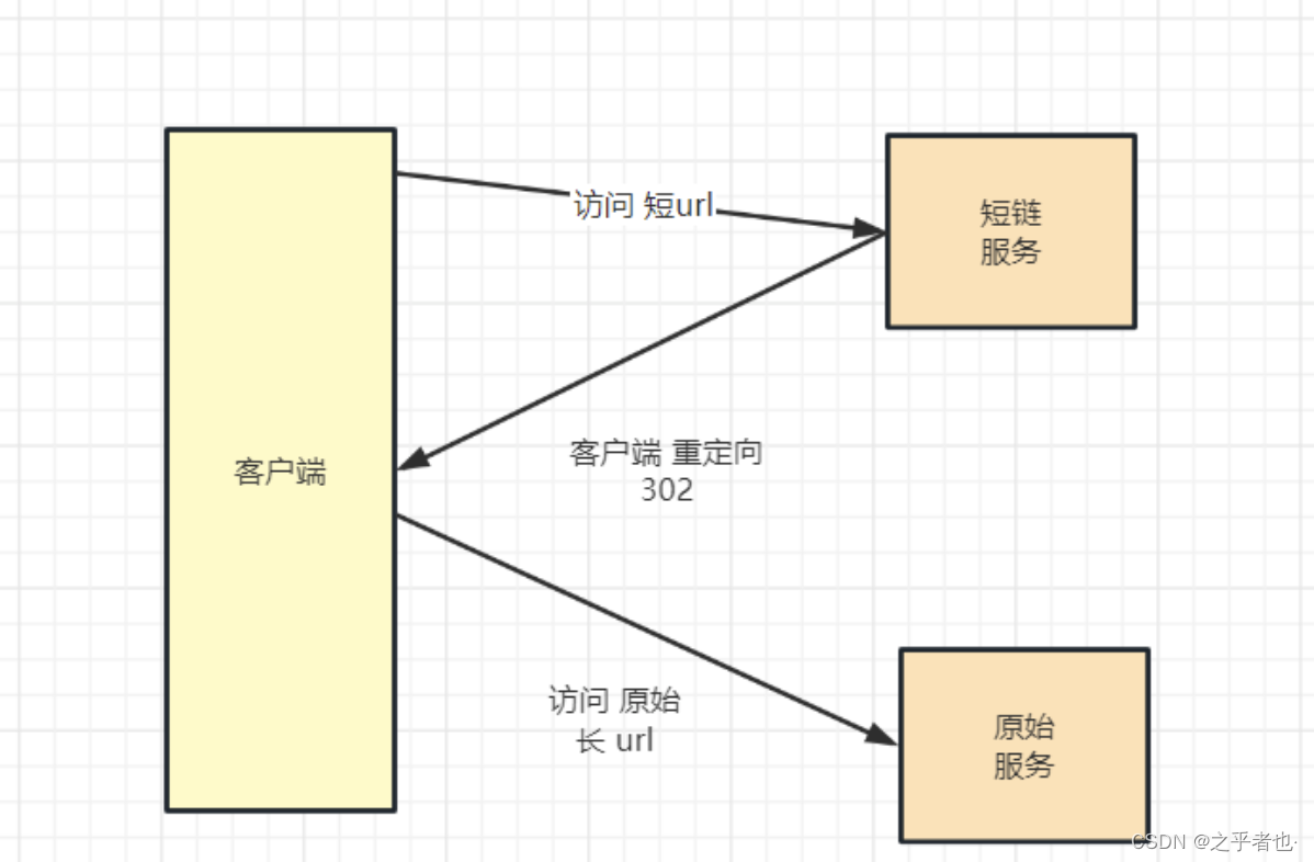 架构设计内容分享(二十五)：100Wqps短链系统，如何设计？_短链系统架构设计-CSDN博客