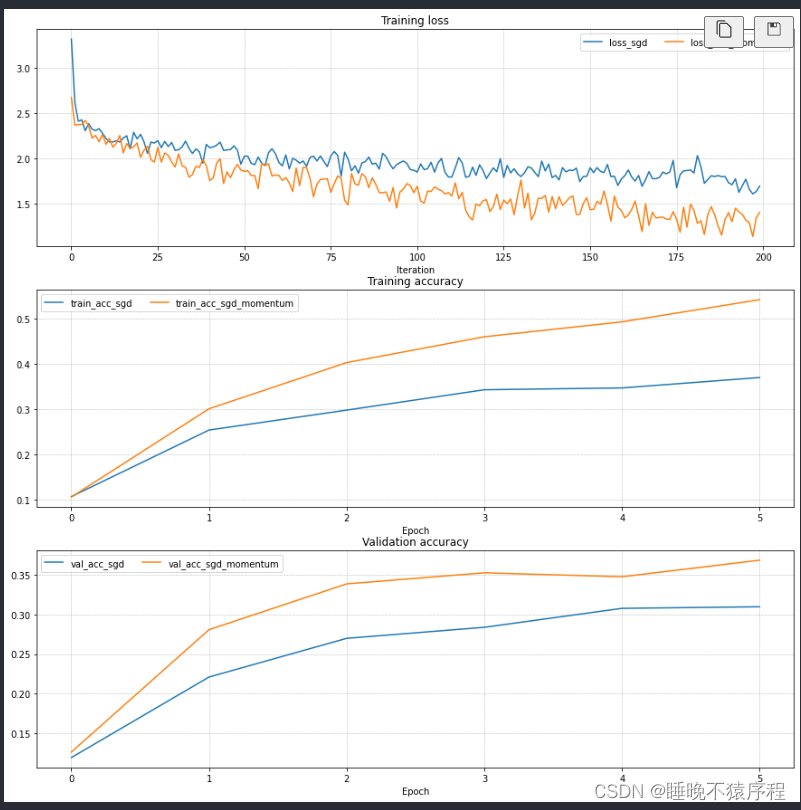 【CS231n assignment 2022】Assignment 2 - Part 2，优化器，批归一化以及层归一化_cs231n assignment2 2022-CSDN博客