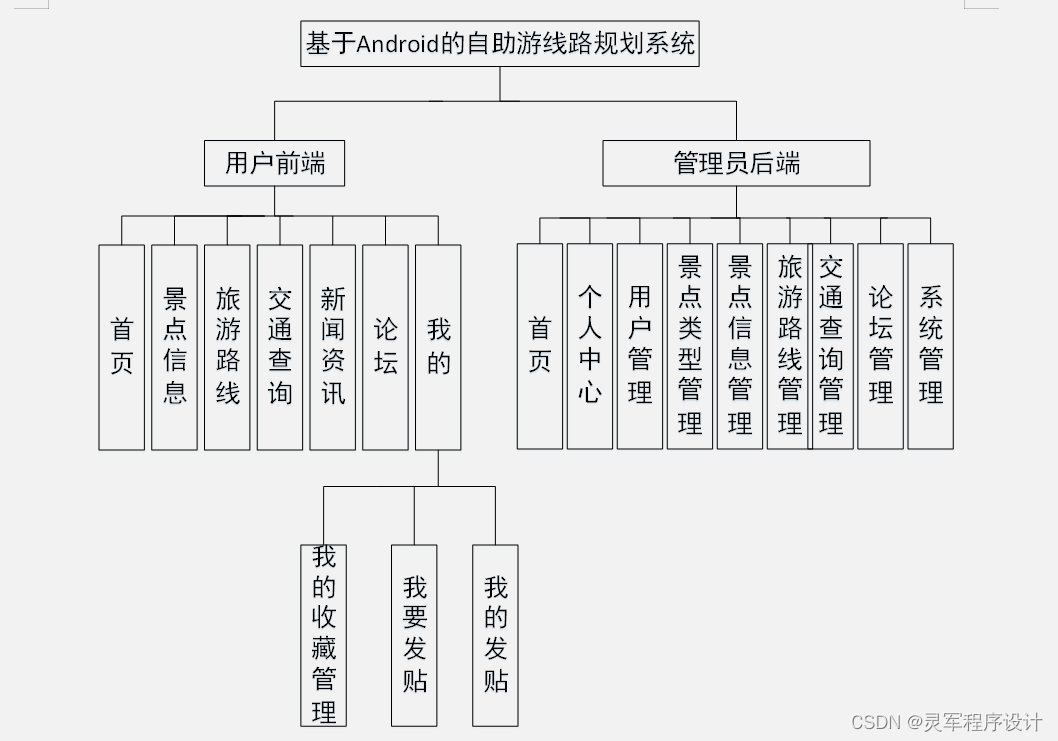 Springboot/java/node/python/php基于Android的自助游线路规划系统【2024年毕设】-CSDN博客