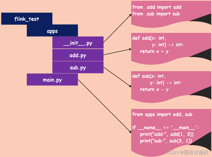 Python 编写 Flink 应用程序经验记录（Flink1.17.1）_flink python开发-CSDN博客