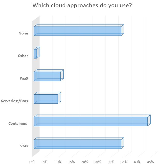 clojure java_Java＆Co .：报告显示Clojure和Kotlin非常适合JVM-CSDN博客