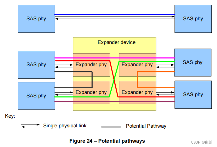 SAS Protocol Layer - 5 (SPL-5) 第一章：概述以及SAS协议基础概念（2）_sas expander ecm、ecr、bpp-CSDN博客