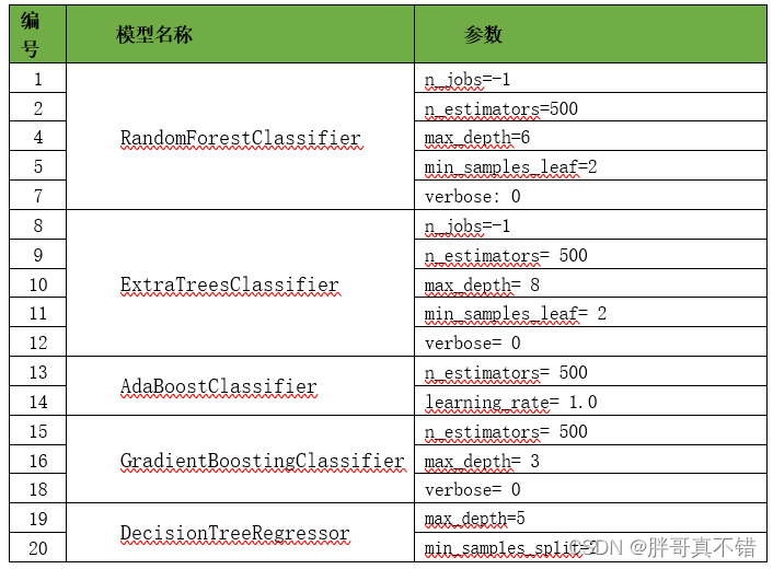 Python实现Stacking回归模型(随机森林回归、极端随机树回归、AdaBoost回归、GBDT回归、决策树回归)项目实战-CSDN博客