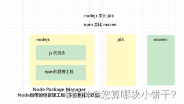 9.03 Day45---搭建Vue开发环境，NPM工具使用，Vue工程创建，启动，打包，部署_java脚手架项目的vue默认本地仓库在哪-CSDN博客