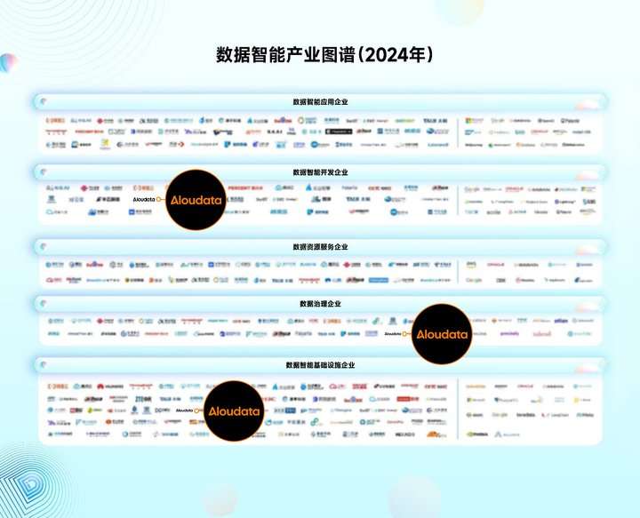 Aloudata 实力入选信通院《数据智能产业图谱（2024）》-CSDN博客