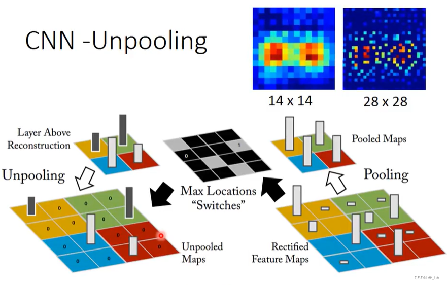 李宏毅2020机器学习 【学习笔记】 P58 Unsupervised Learning:Deep Auto-Encoder-CSDN博客