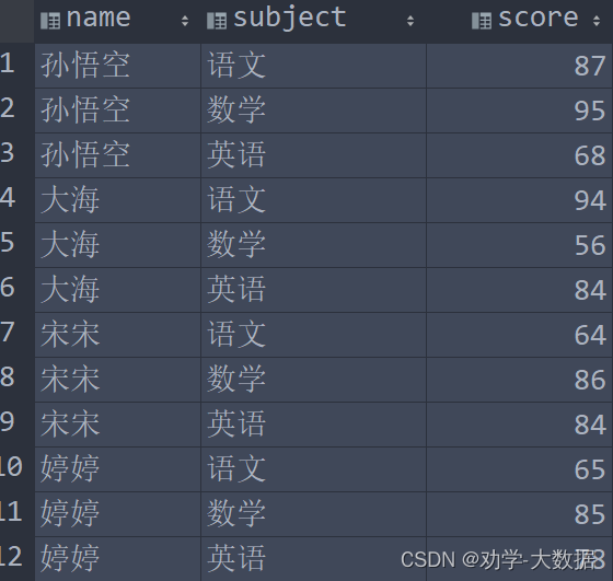 Sql关键字——with 子查询，rownumber排名函数，lag函数用法举例lag函数sql Csdn博客