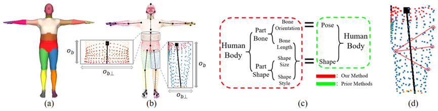 CVPR2023｜SemanticHuman：3D人体分割-CSDN博客