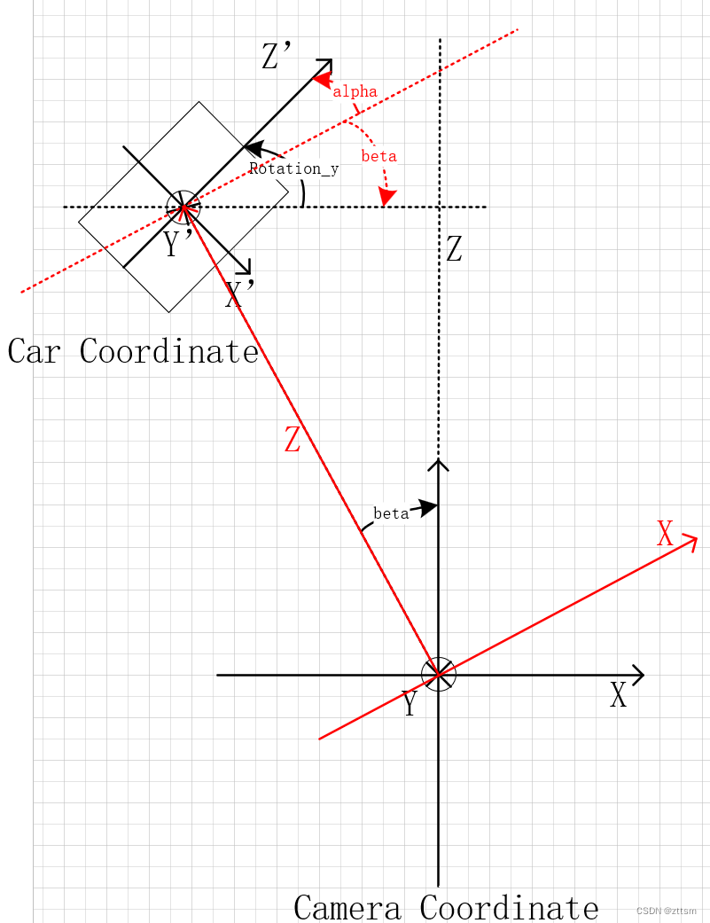 Carla Simulator （2）：对KITTI Rotation_y和Alpha的理解_kitti alpha角-CSDN博客