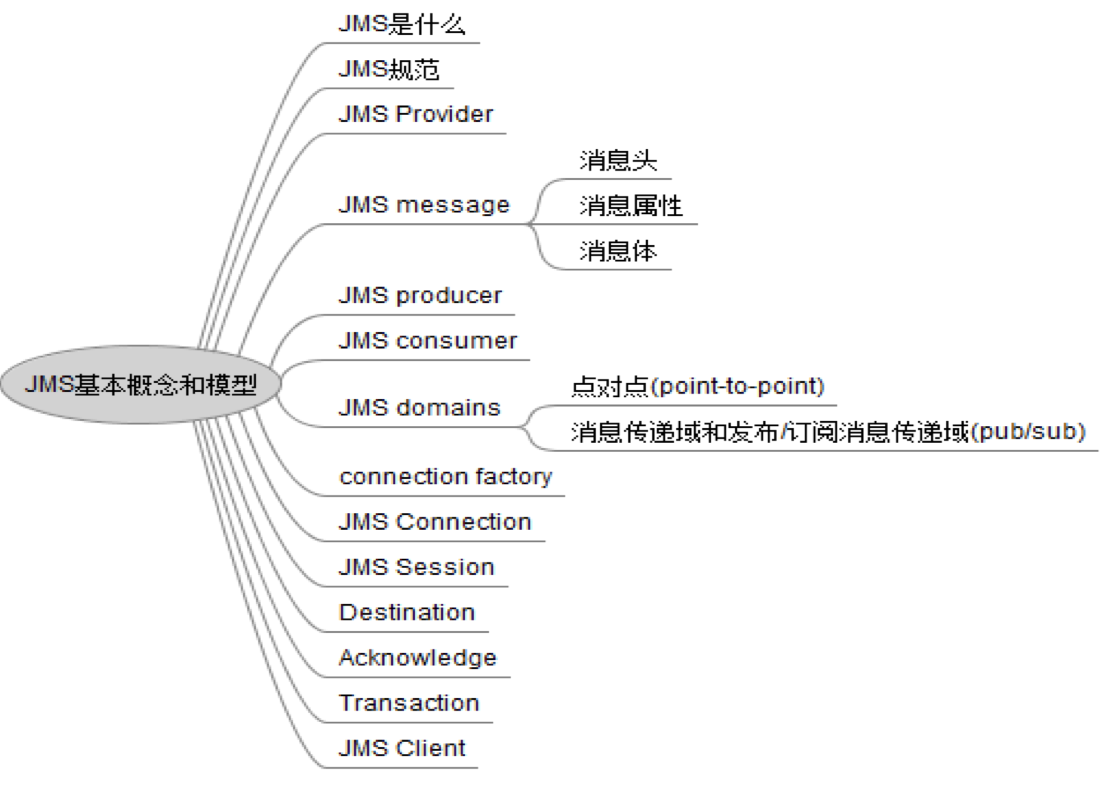 JMS规范及ActiveMQ_activemq 使用jms api需要什么配置-CSDN博客