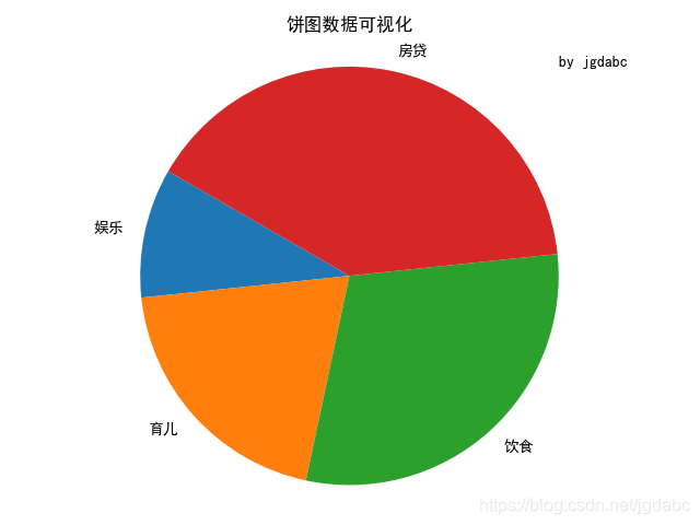 数据可视化之matplotlib绘制饼状图matplotlib饼状图 Csdn博客