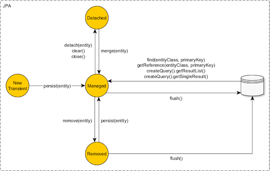 Spring Data JPA 之 理解 Persistence Context 的核心概念_persistencecontext-CSDN博客