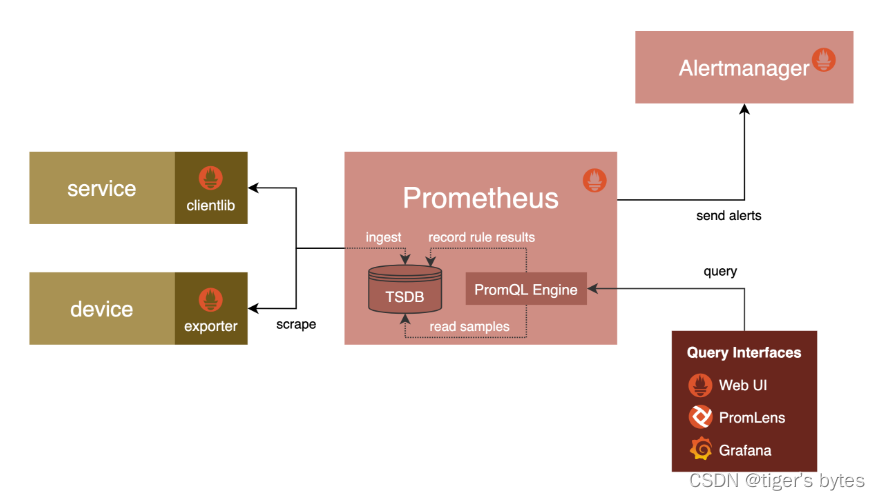 Prometheus 基础_promethus没有queries.active-CSDN博客
