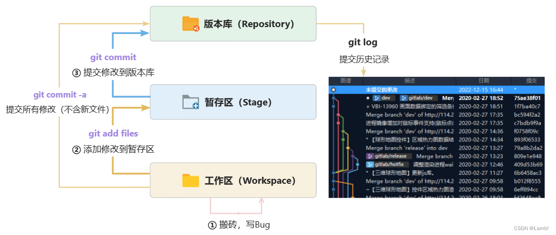 Git入门图文教程（深入浅出，详细了解Git，以及操作）-CSDN博客