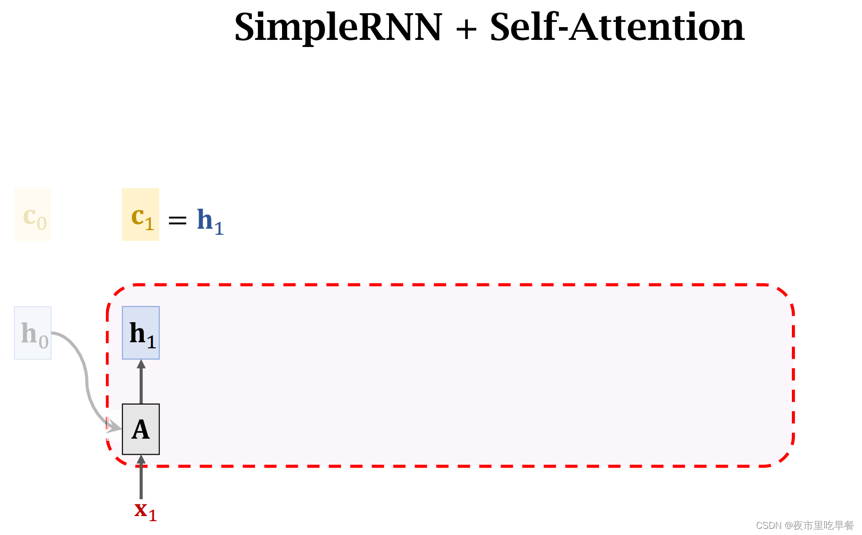 RNN模型与NLP应用：Self-Attention-9/9_使用netron查看self-attention网络-CSDN博客