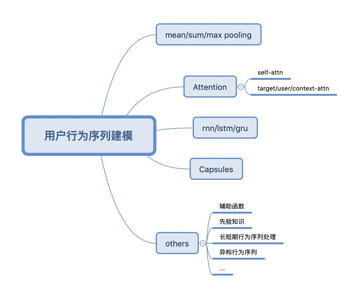 【ccf2021训练赛】图书推荐算法赛道（SASRec序列推荐模型 | 序列推荐模型分类）_图书推荐系统ccf-CSDN博客