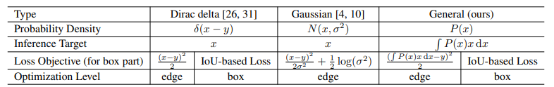 Generalized Focal Loss: Learning Qualified and Distributed Bounding Boxes for Dense Object ...