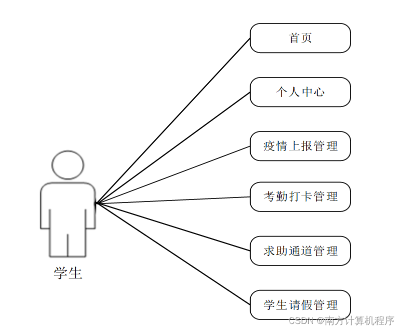 【附源码】java校园疫情防控系统byyet9【附源码】计算机毕设SSM-CSDN博客