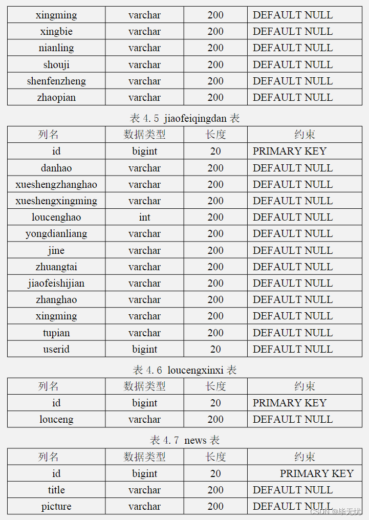 微信小程序 Java Ssm 80 基于微信小程序的学生公寓电费信息管理系统（完整源码数据库文件万字文档保姆级视频部署教程配套环境） Csdn博客