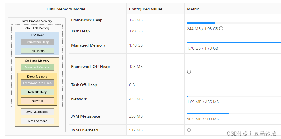 Flink内存管理详解：TaskManager与JobManager-CSDN博客