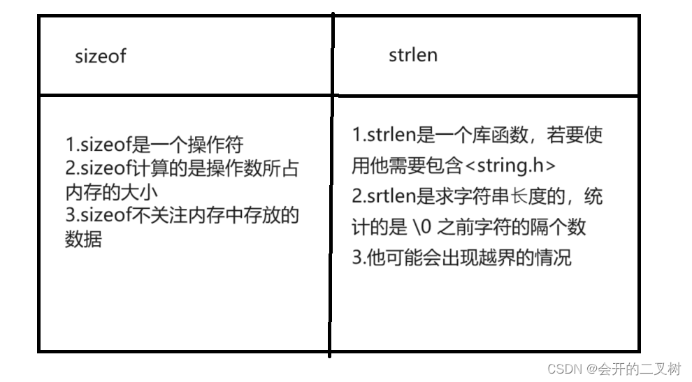深入理解C语言中的sizeof和strlen：内存计算与字符串长度测量-CSDN博客