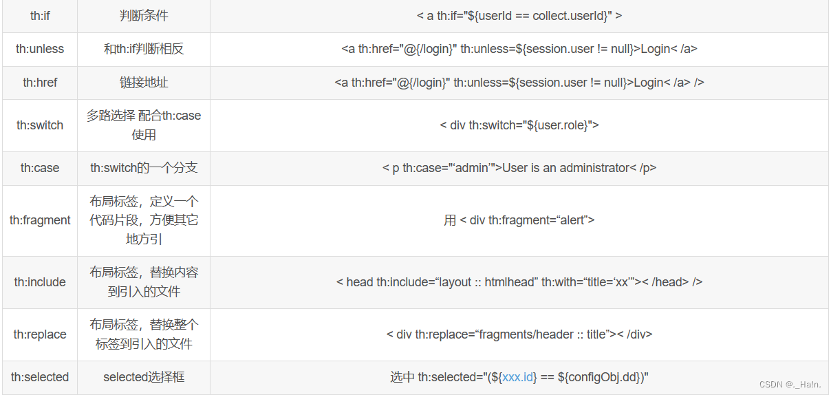 thymeleaf部分语法整理_thymeleaf js里写html模版支持th吗-CSDN博客
