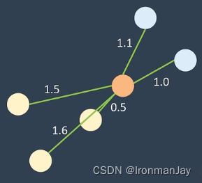 K近邻算法和KD树详细介绍及其原理详解_在k近邻算法中,使用k-d树数据结构可以优化寻找近邻点的时间复杂度,对于随机分布的-CSDN博客