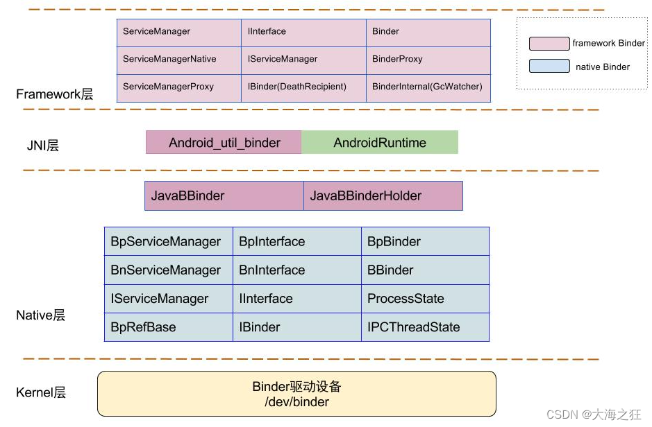 Android系统-进程-Binder2-Java层_系统层的java层-CSDN博客