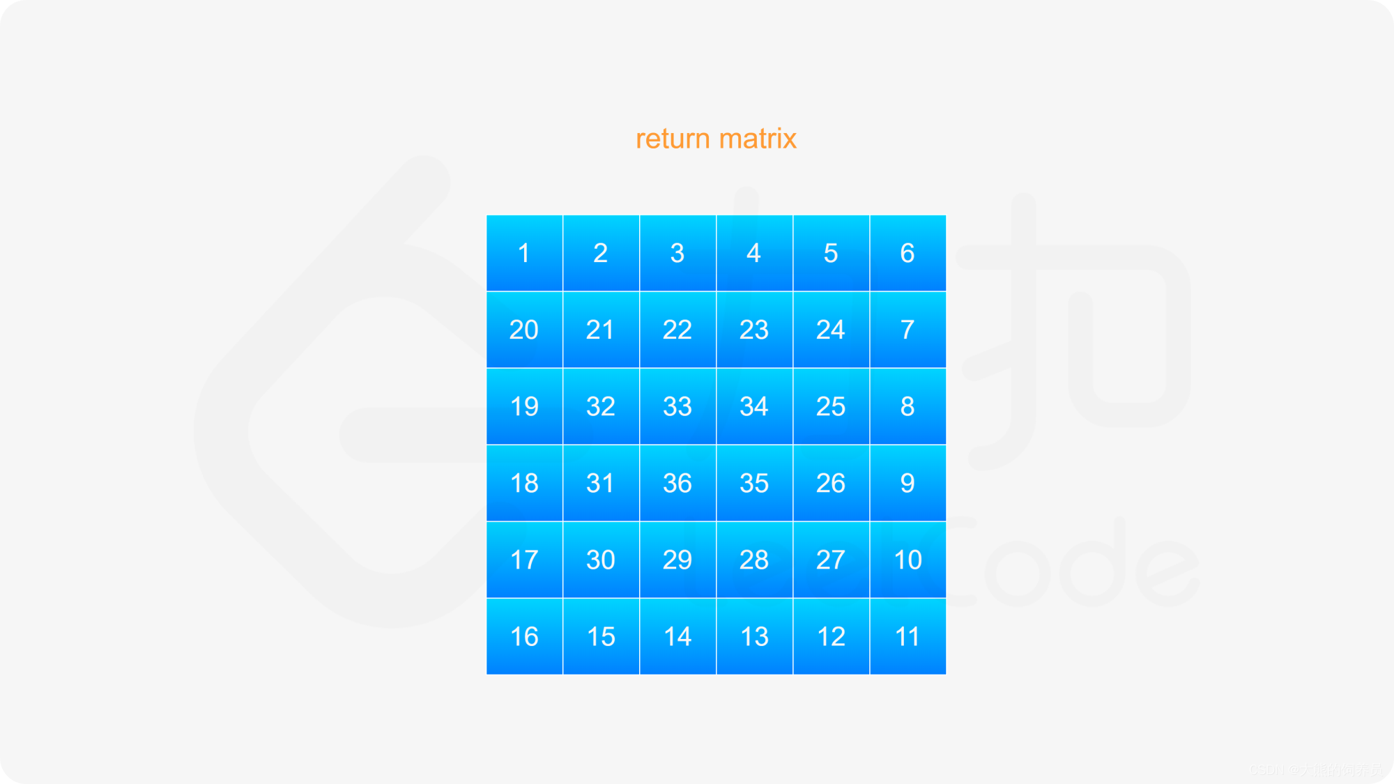 go语言实现LeetCode59 螺旋矩阵Ⅱ_go 螺旋矩阵-CSDN博客