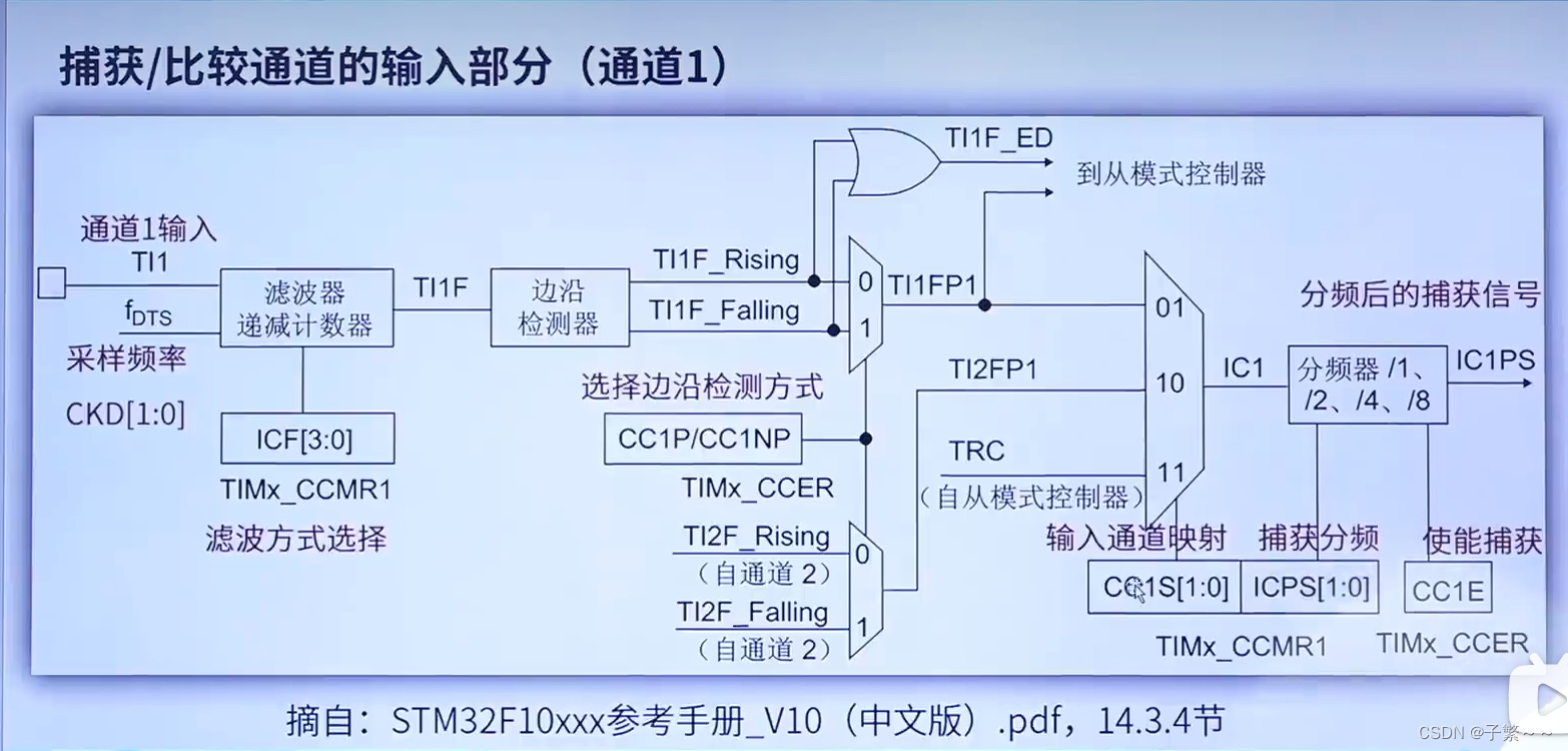 STM32---定时器_stm32 pulse on compare-CSDN博客