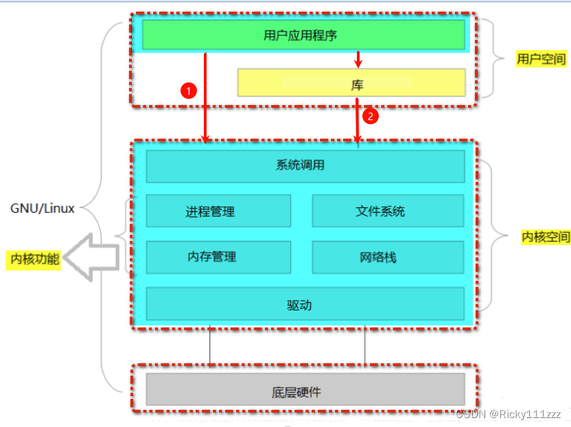 Linux高级编程学习笔记、文件编程、标准io、文件io嵌入式学习 19linux高级编程——文件——文件io Csdn博客