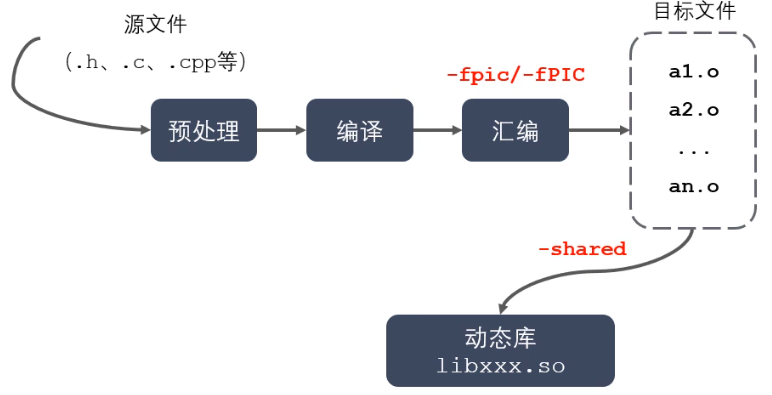 牛客网c项目 Linux高并发服务器开发之第一章:linux系统编程入门 学习笔记牛客linux高并发服务器开发教程 Csdn博客