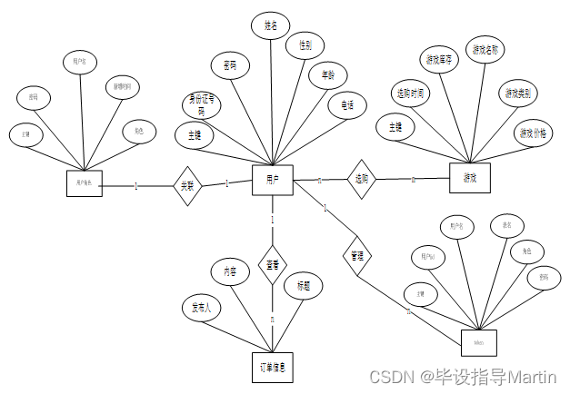 游戏商城的设计与实现游戏服务器商城系统设计 Csdn博客 4314