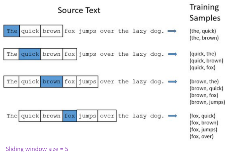 2-5 词向量Word2Vec_continuous bag of words continuous skip gram-CSDN博客