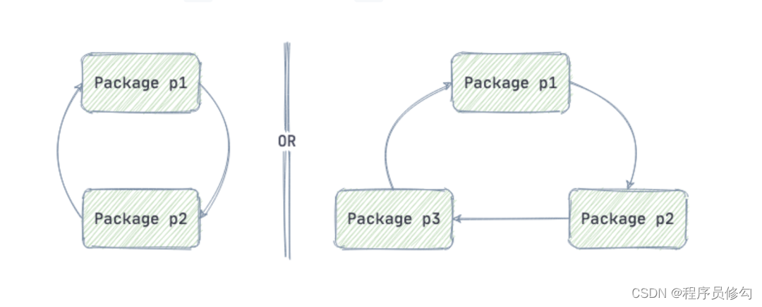 Go 中的循环依赖检测工具 —— go-cyclic_golang循环引用 怎么查看是那个文件-CSDN博客