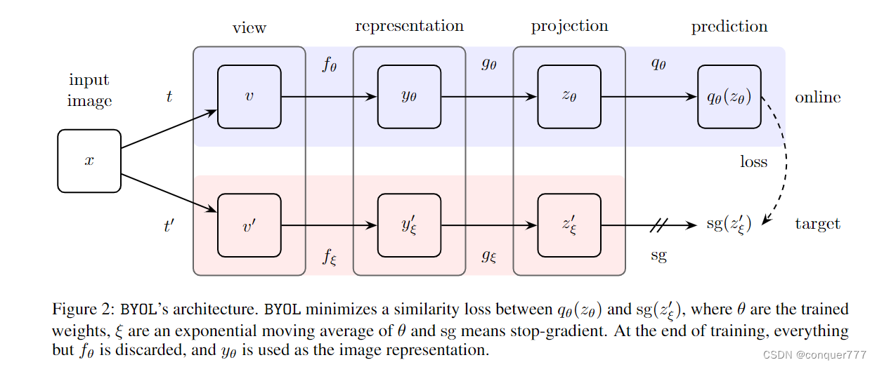 对比学习综述_instance discrimination-CSDN博客