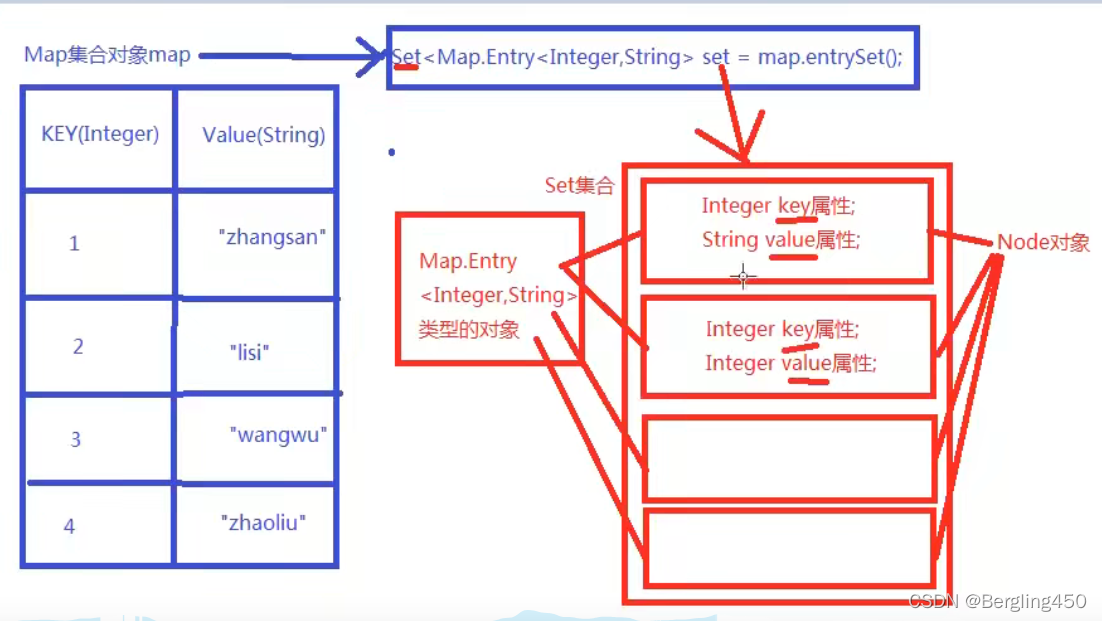 Map接口高效遍历：keySet() vs entrySet() 方法对比-CSDN博客