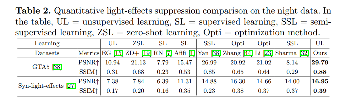 Unsupervised Night Image Enhancement: When Layer Decomposition Meets Light-Effects Suppression论文 ...
