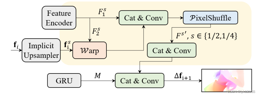 AnyFlow： Arbitrary Scale Optical Flow with Implicit Neural Representation_anyflow: arbitrary ...