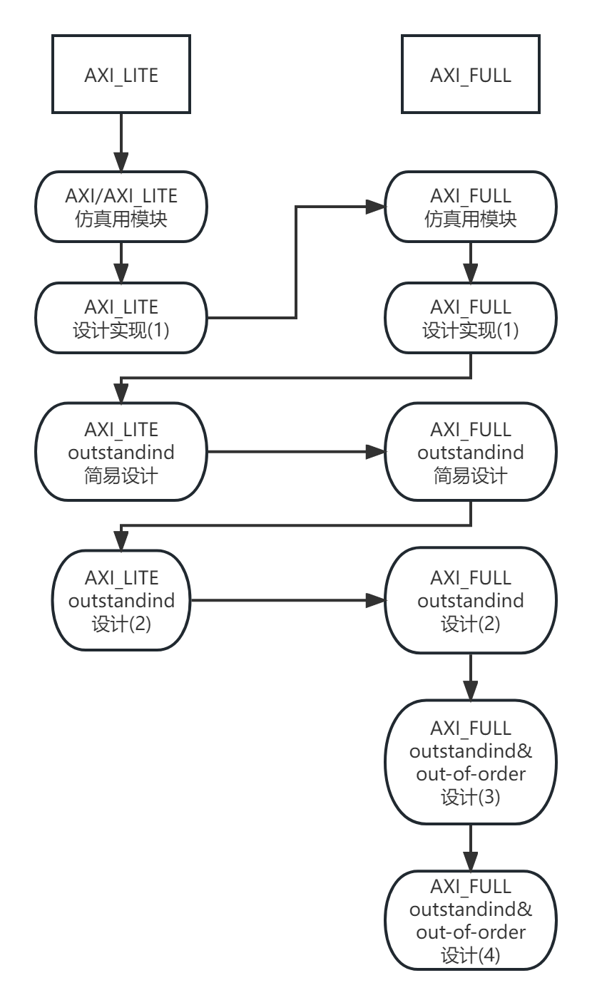 AXI实战(一)-为AXI总线搭建简单的仿真测试环境-CSDN博客