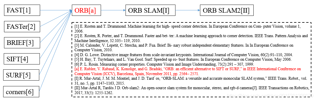 SLAM学习 | 论文研读《ORB: an efficient alternative to SIFT or SURF》-CSDN博客