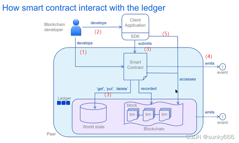 Hyperledger Fabric智能合约编写的一个例子以及chaincode的生命周期_fabric智能合约增删改查-CSDN博客
