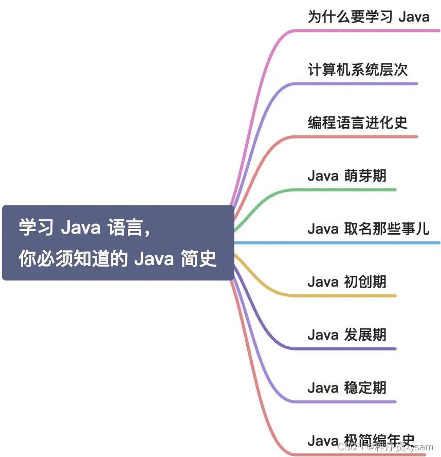 学习 Java 语言，你必须知道的 Java 简史-CSDN博客
