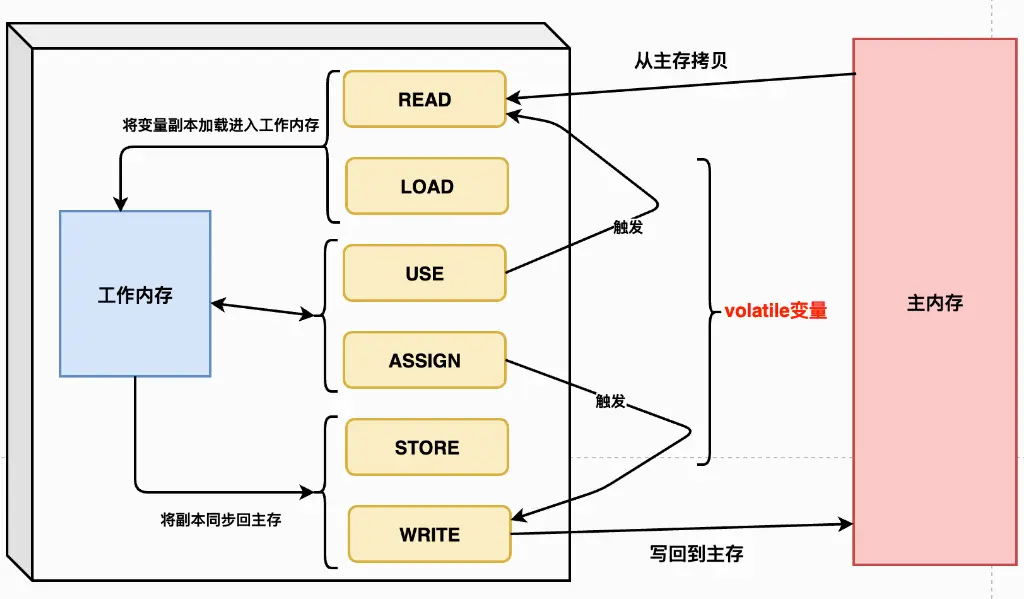 Javavolatile的关键作用：可见性、有序性和原子性,-CSDN博客