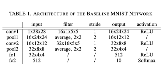【论文阅读】IEEE Access 2019 BadNets:评估深度神经网络的后门攻击_badnets: evaluating backdooring attacks on deep ne ...
