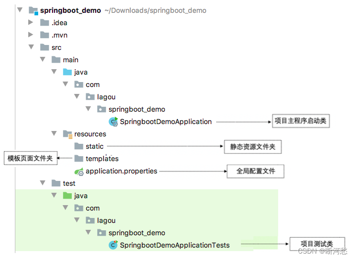 Springboot高级01springboot基础回顾使用spring Initializr方式搭建的spring Boot项目会自动加入spring Csdn博客