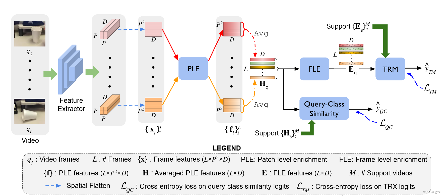 Spatio-temporal Relation Modeling for Few-shot Action Recognition_ssv2数据集-CSDN博客